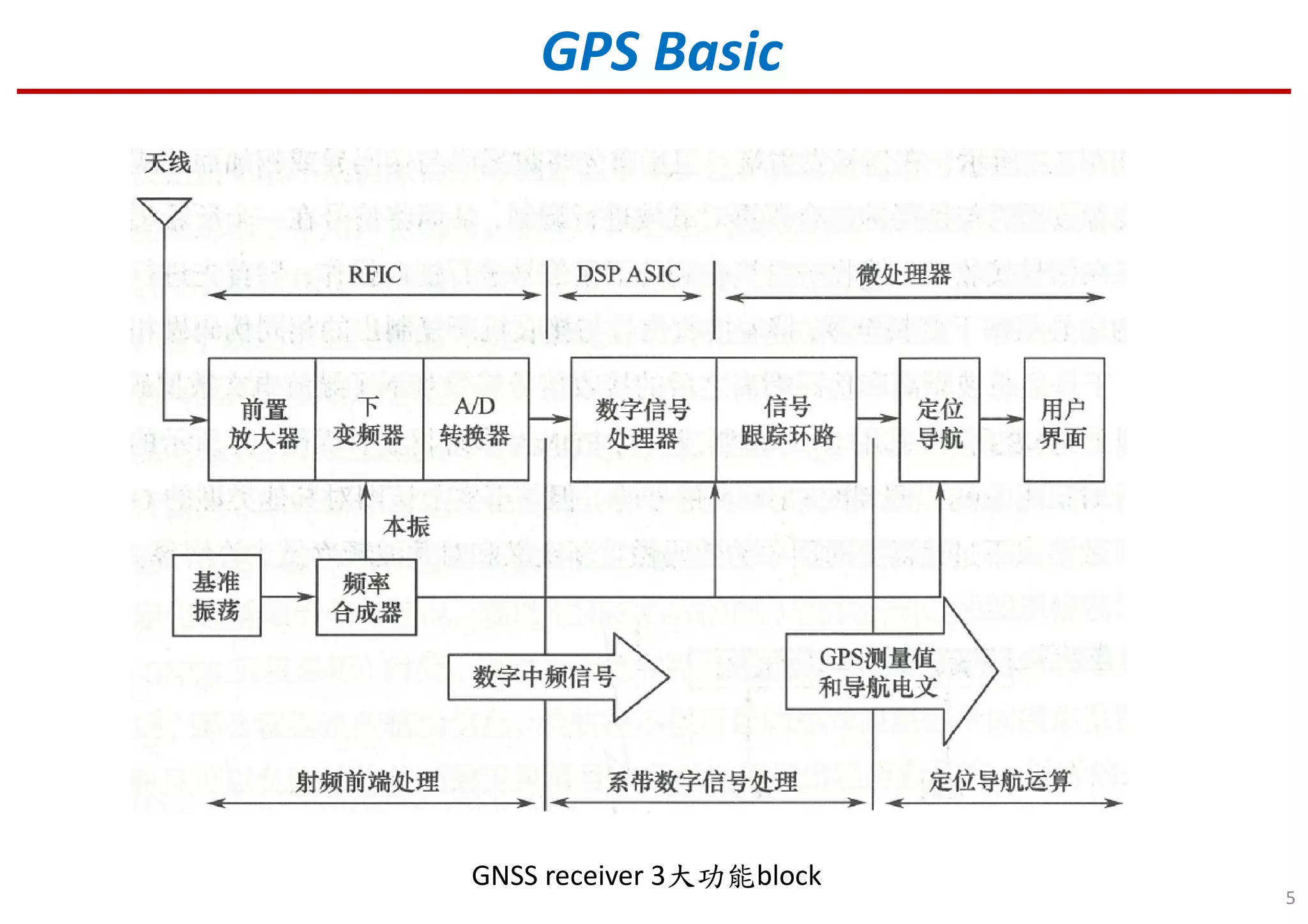 Introduction of GPS BPSK-R and BOC | PDF