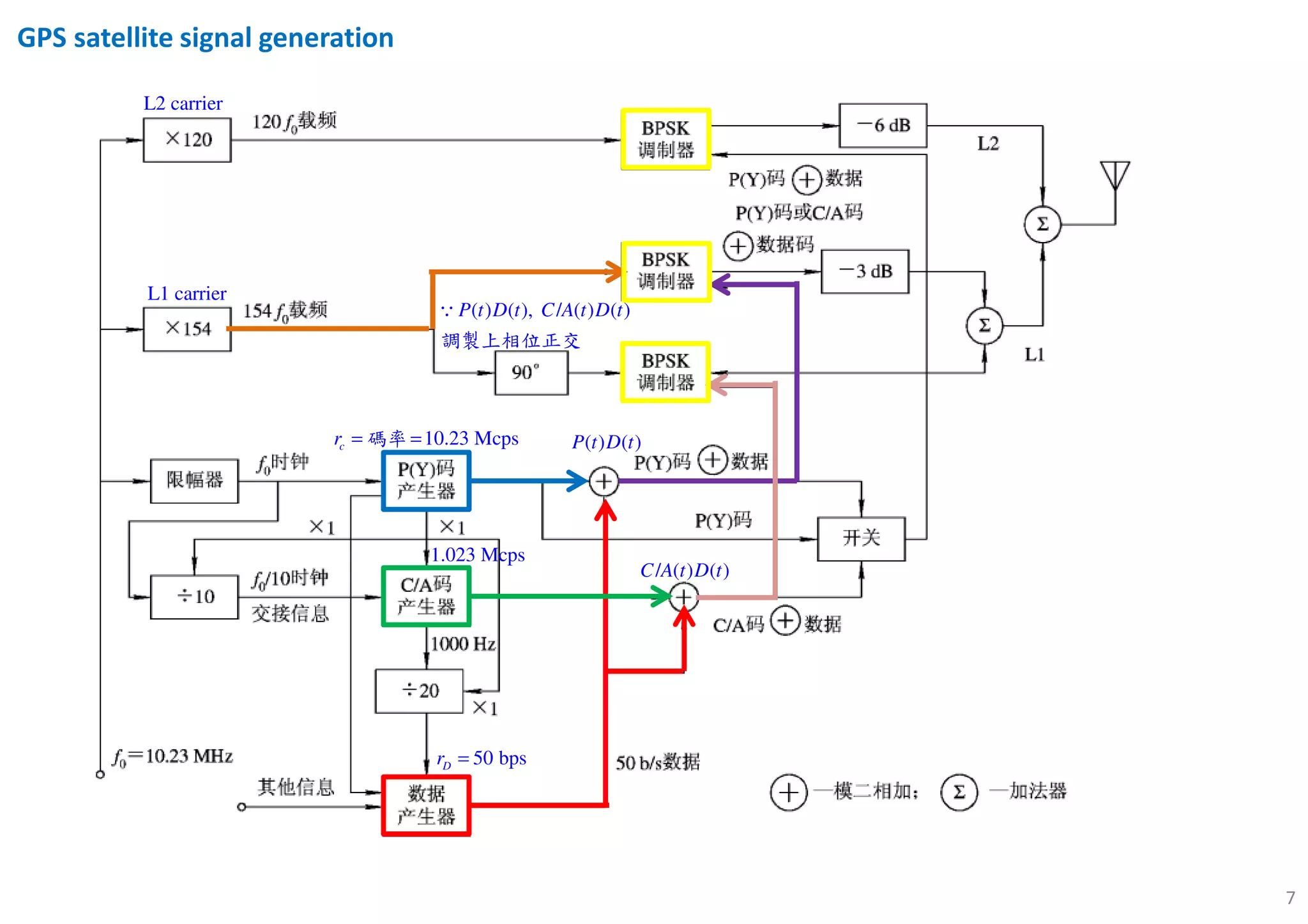 Introduction of GPS BPSK-R and BOC | PDF