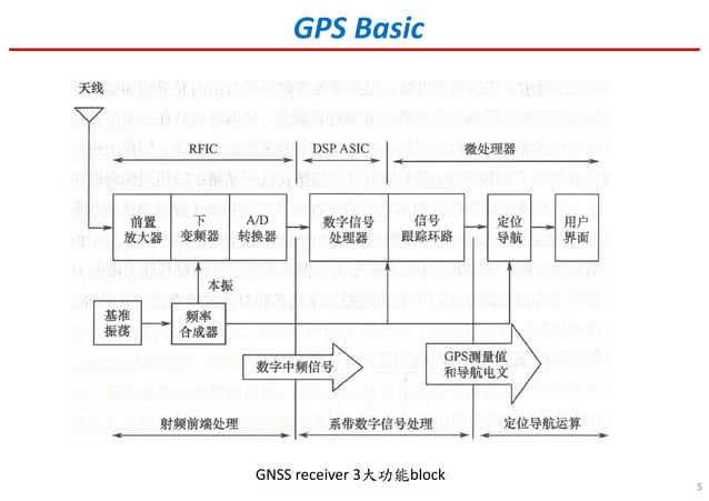 Introduction of GPS BPSK-R and BOC | PDF