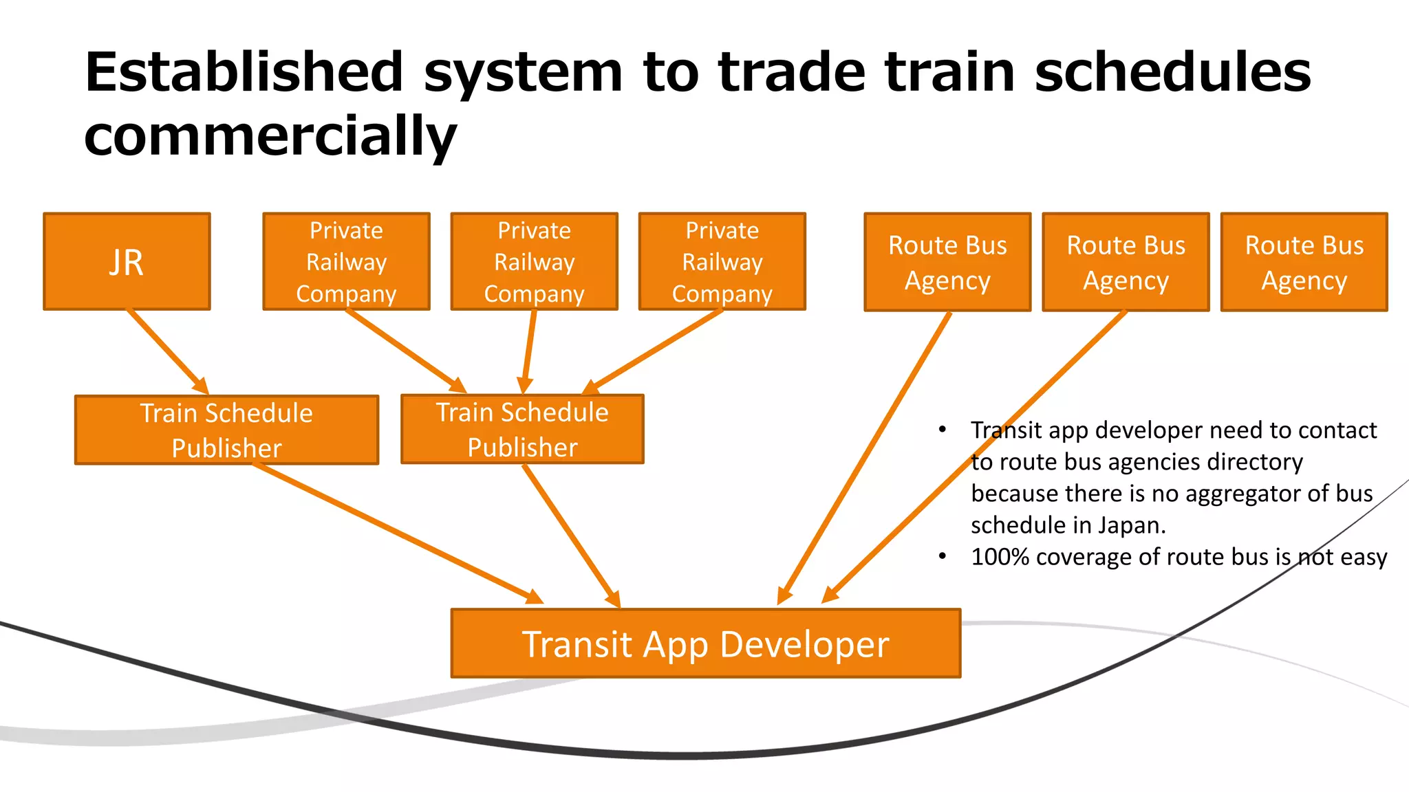 Introduction of History and Community of GTFS-JP | PPT