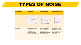 Introduction of Industrial Noise | PDF