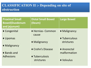 Introduction of intestinal obstruction Pallavi Shekhar Medical College ...