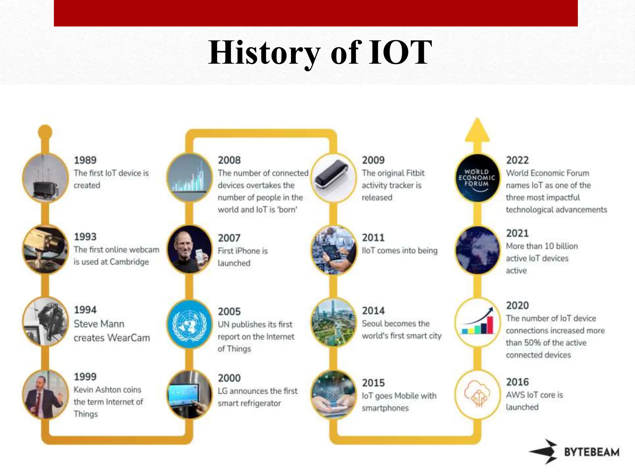 Introduction of IOT for all UG and PG corses.pptx