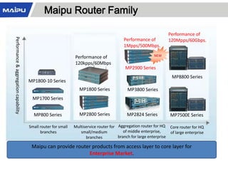 Introduction of maipu router series | PPTX
