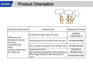 Introduction of maipu router series | PPTX
