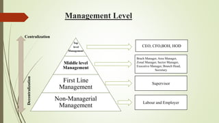 Introduction of Management and Organizations | PPT