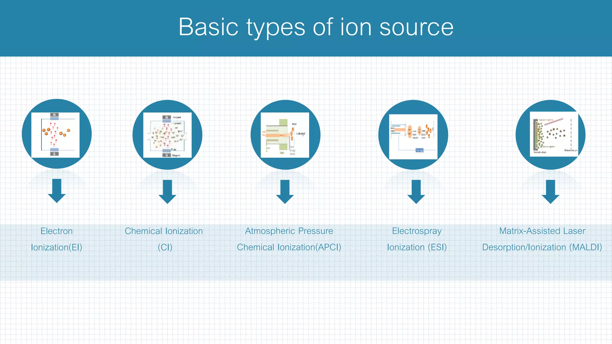 Introduction of mass spectrometer - basic types of ion source | PPT