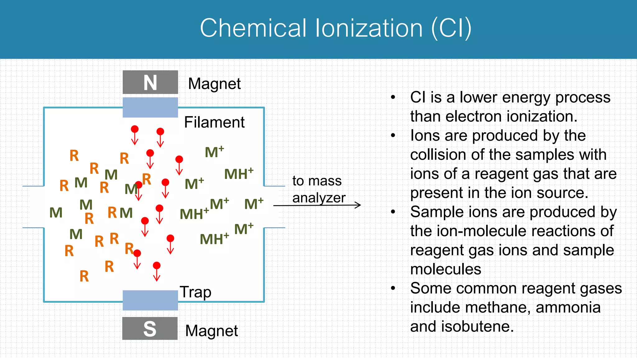 Introduction of mass spectrometer - basic types of ion source | PPT