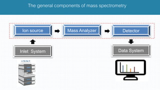 Introduction of mass spectrometer - basic types of ion source | PPTX