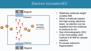 Introduction of mass spectrometer - basic types of ion source | PPT