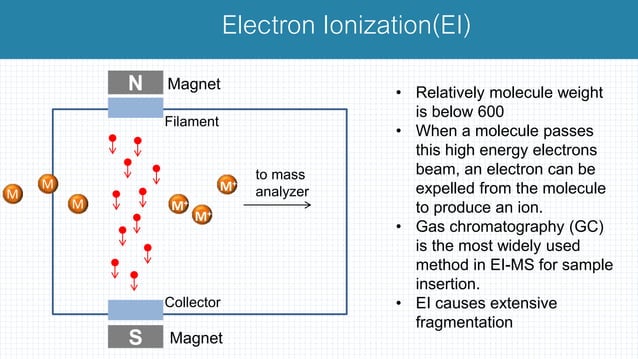 Introduction of mass spectrometer - basic types of ion source | PPT