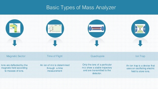 Introduction of mass spectrometer - basic types of mass analyzer