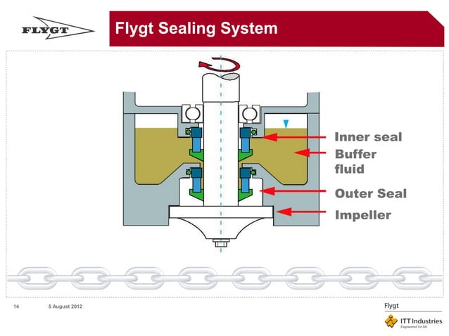 Introduction of Mechanical seals for Engineer | PPT