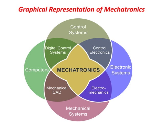Introduction of Mechatronics | PPT