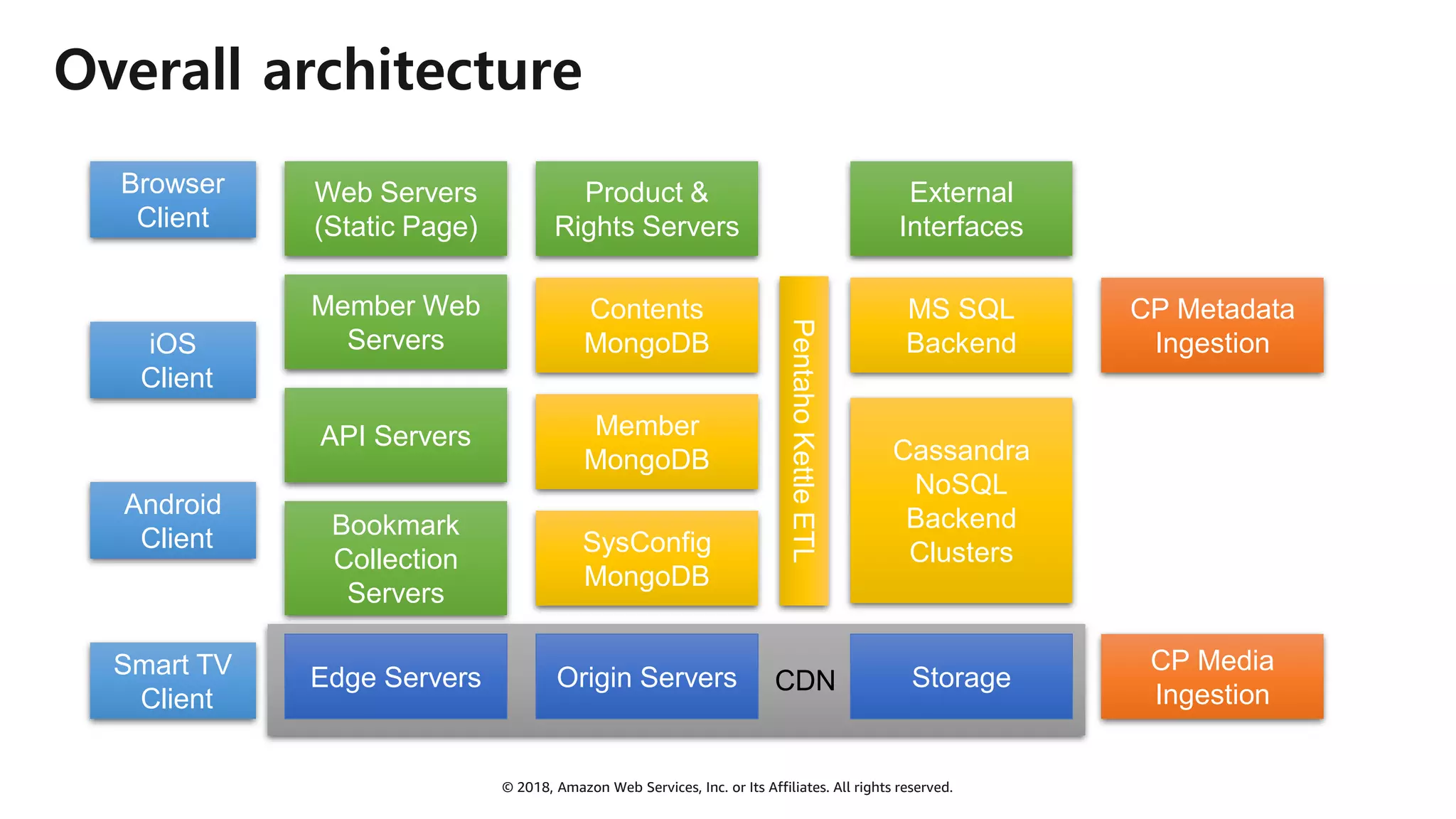 국내 미디어 고객사의 AWS 활용 사례 - POOQ 서비스, 콘텐츠연합플랫폼::조휘열::AWS Summit Seoul 2018 | PPT