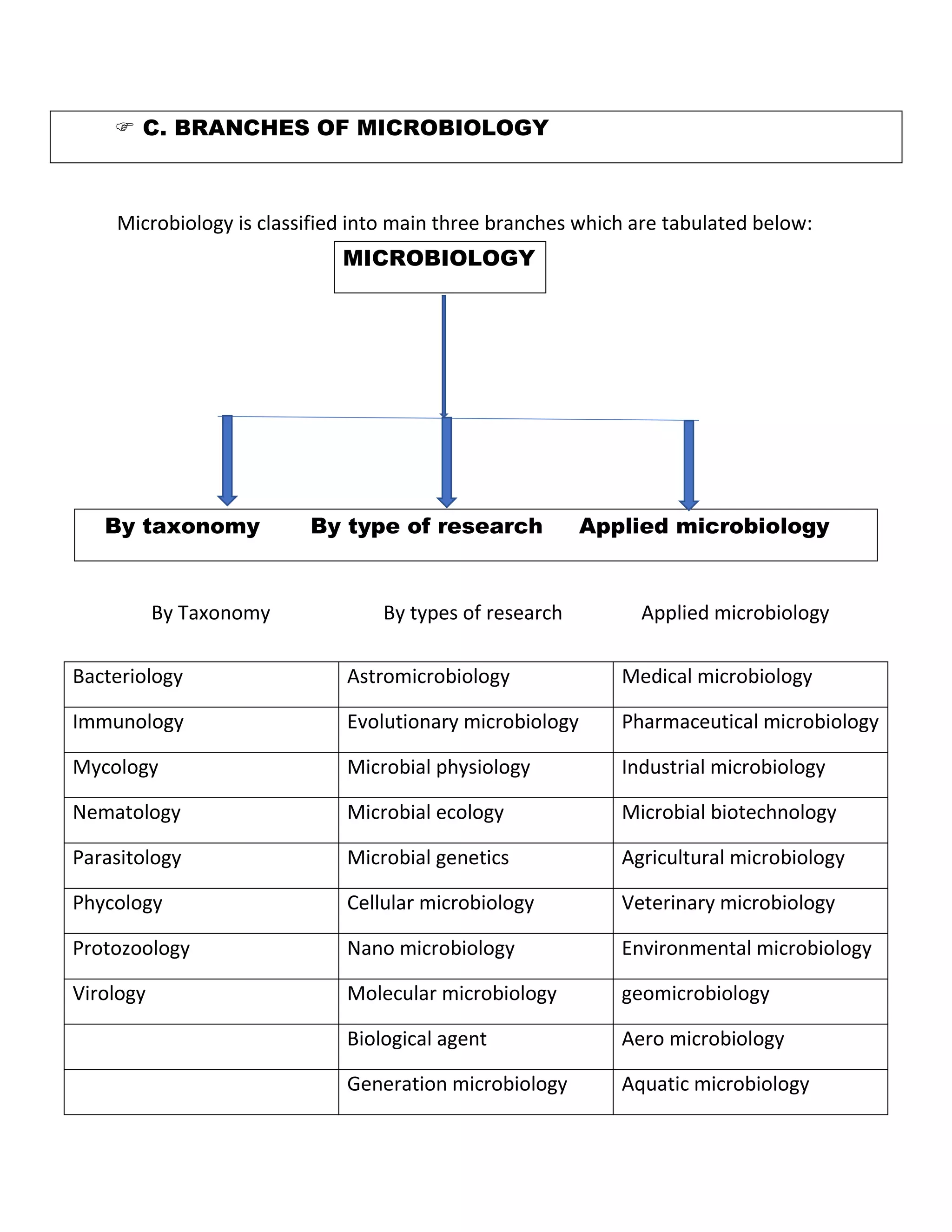 Introduction of microbiology | PDF