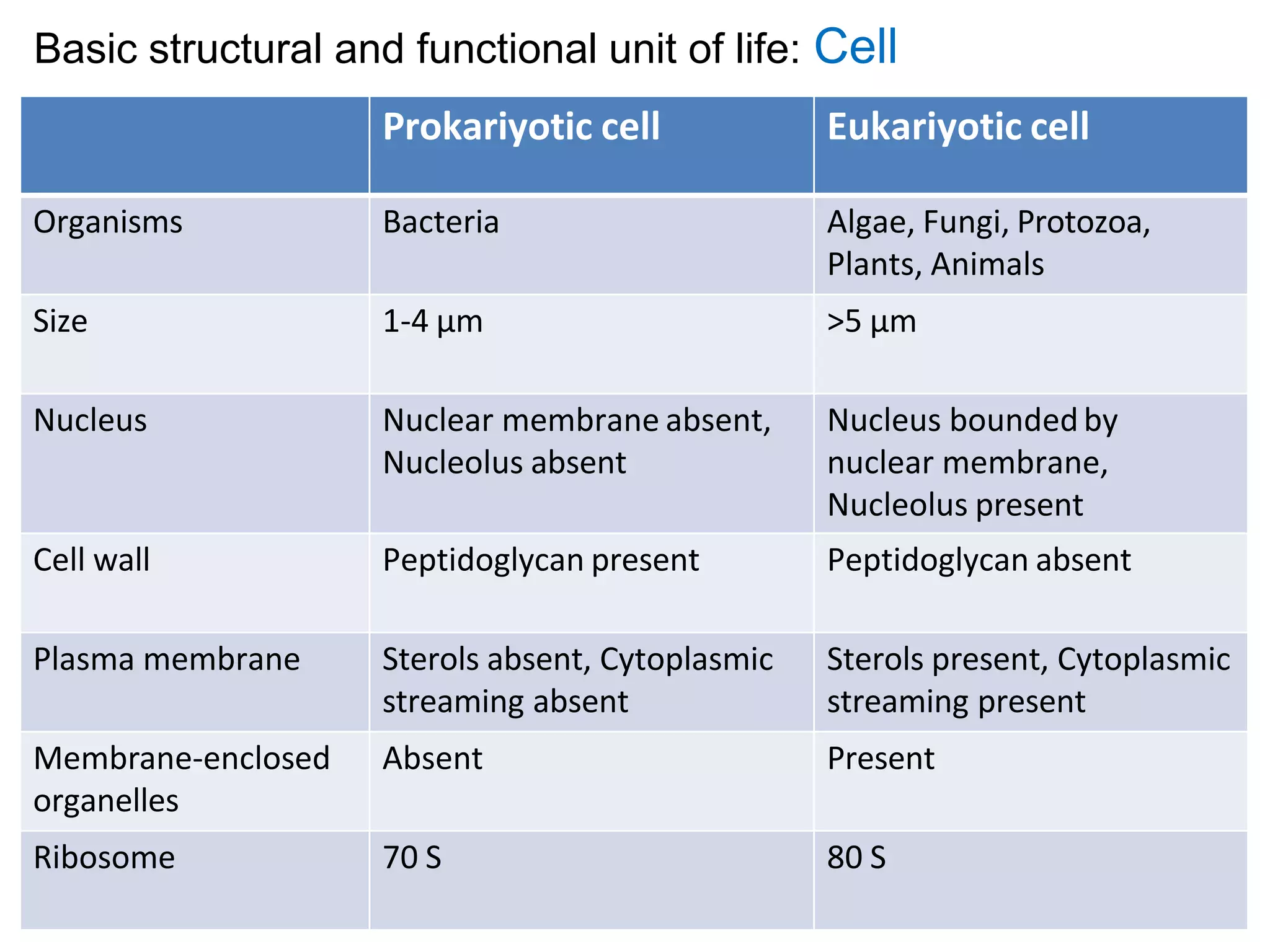 Introduction of microbiology | PPTX