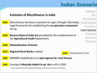 Introduction of microfinance | PPT