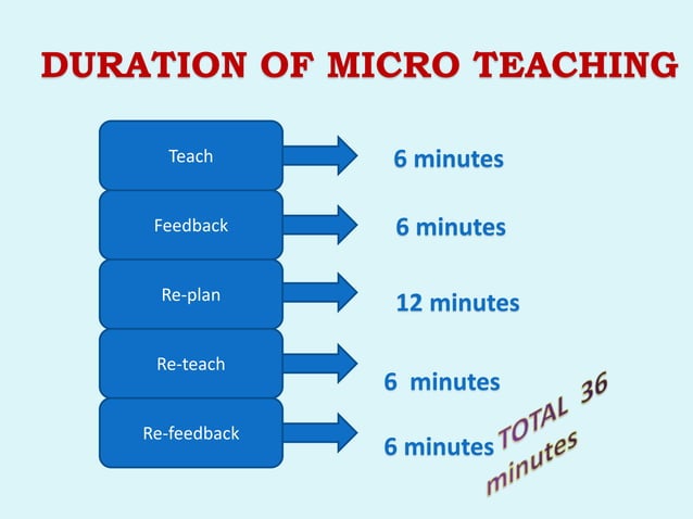 Introduction of micro teaching | PPT
