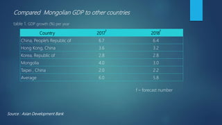Introduction of Mongolian economy | PPTX