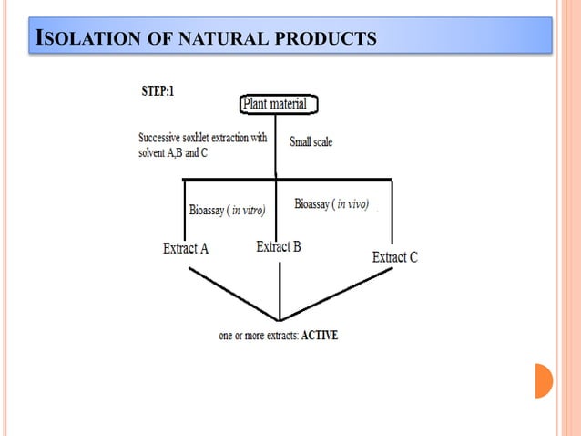 Introduction of natural products | PPTX | Chemistry | Science