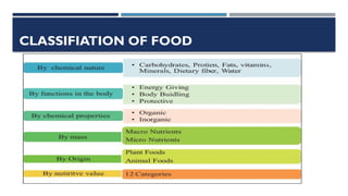 INTRODUCTION OF NUTRITION UNIT 1.pptx bsc nursing 2nd sem | PPTX