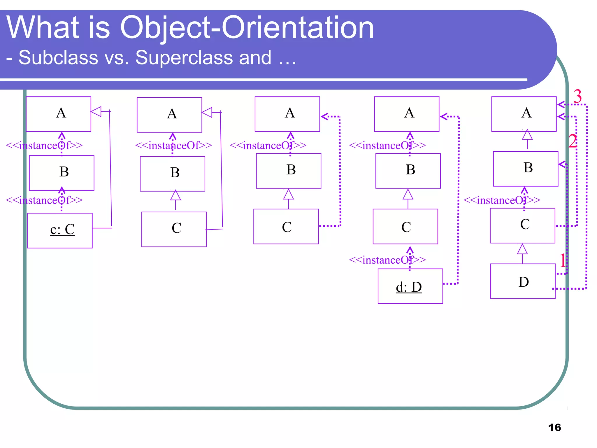 Introduction Of Object Oriented Analysis And Design By Sarmad Baloch Ppt Programming Languages