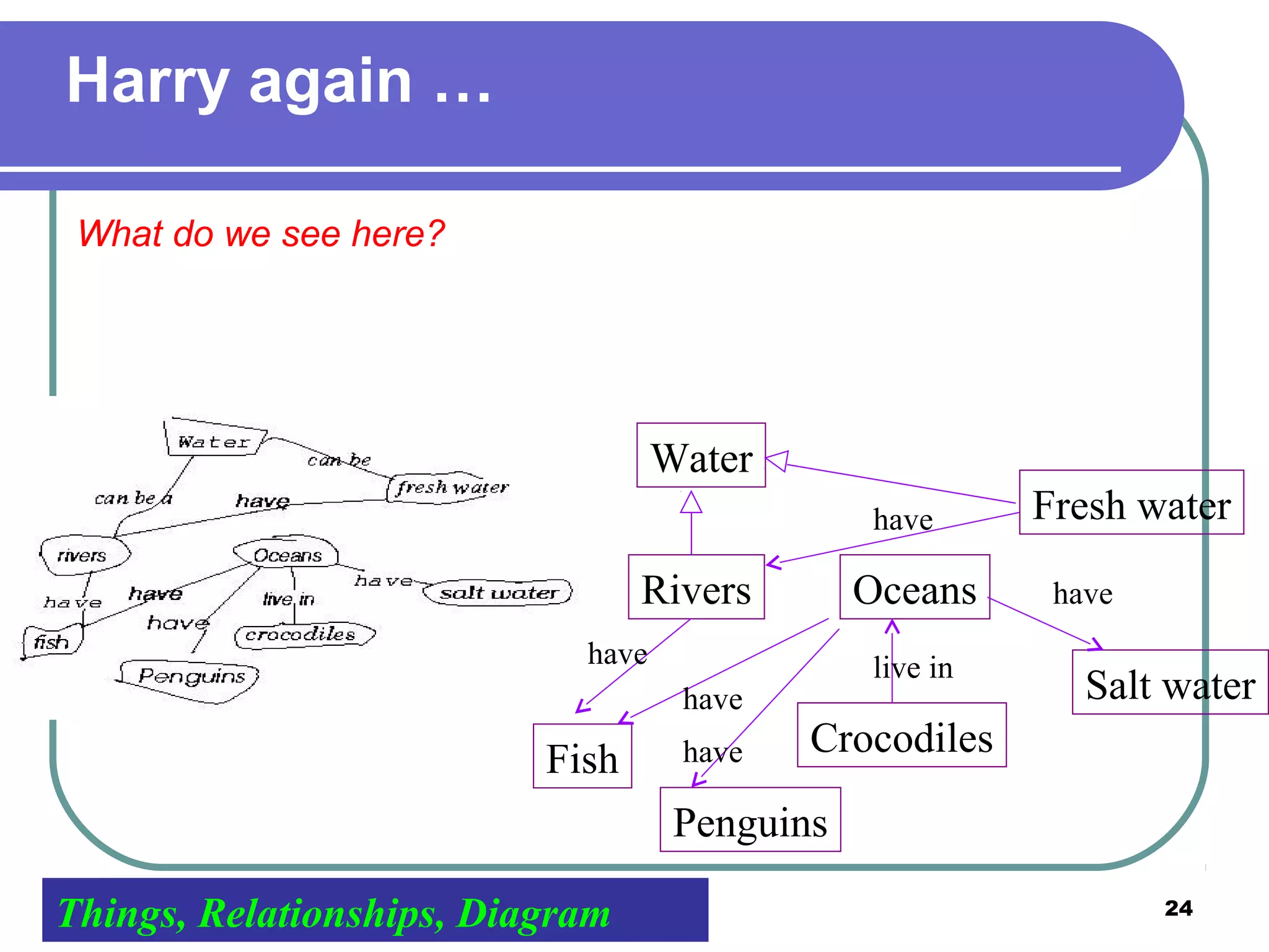 Introduction Of Object Oriented Analysis And Design By Sarmad Baloch Ppt Programming Languages