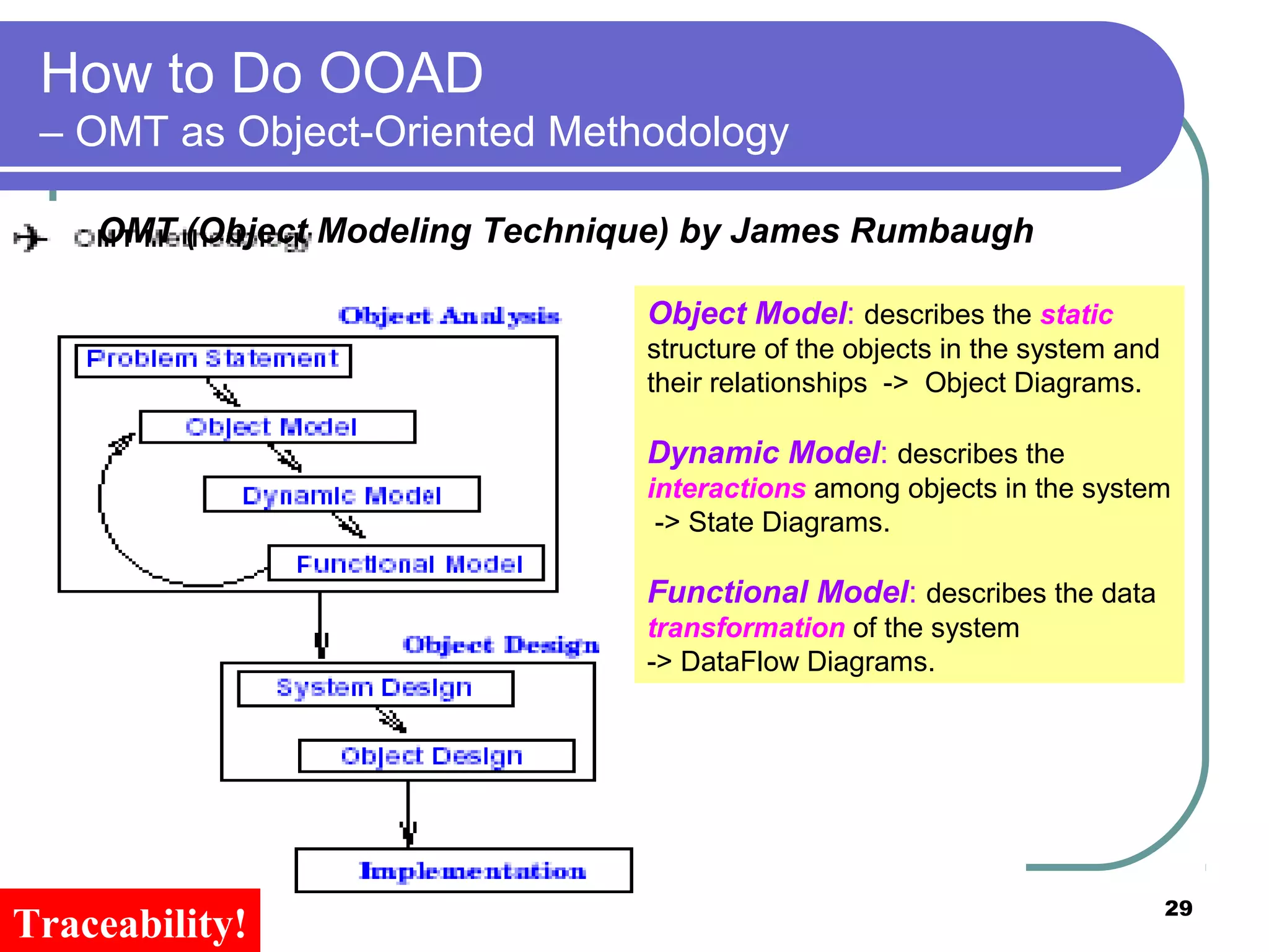 Introduction Of Object Oriented Analysis And Design By Sarmad Baloch Ppt Programming Languages