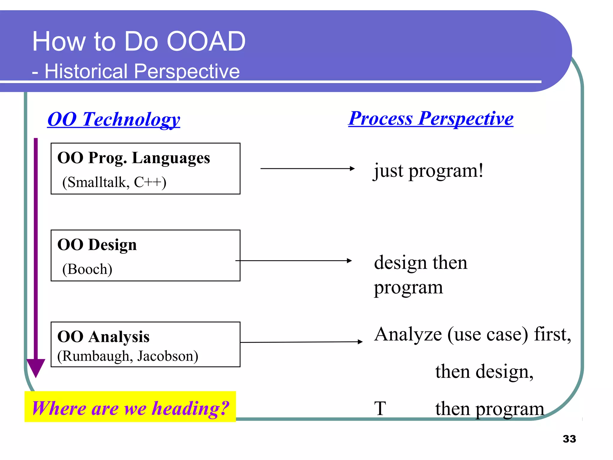 Introduction Of Object Oriented Analysis And Design By Sarmad Baloch Ppt Programming Languages