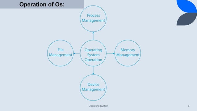 Introduction of operating system | PPT