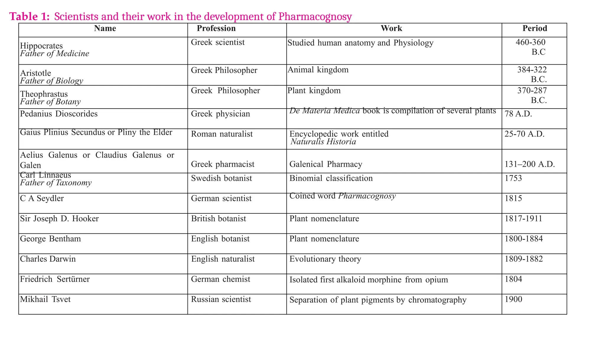 Introduction of Pharmacognosy. Unit-I Part- Ipptx | PPTX