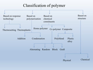 Introduction of polymer | PPTX
