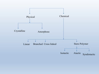 Introduction of polymer | PPTX | Chemistry | Science