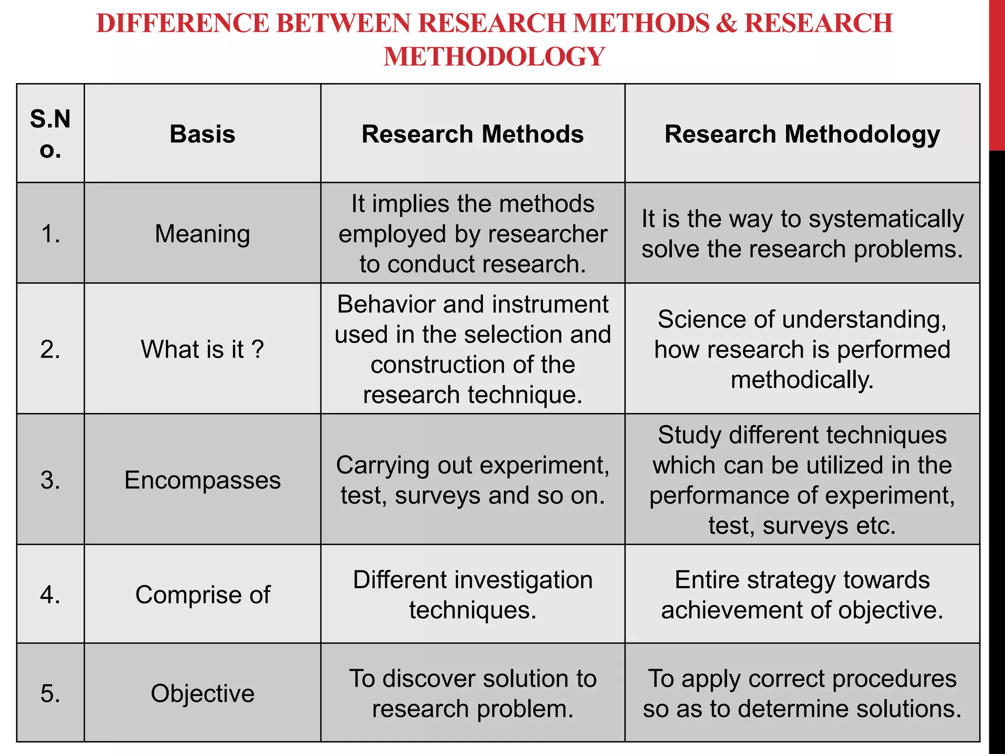 Introduction of Research methodology | PPTX