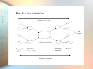 Introduction of SCM and related basic concepts | PPT