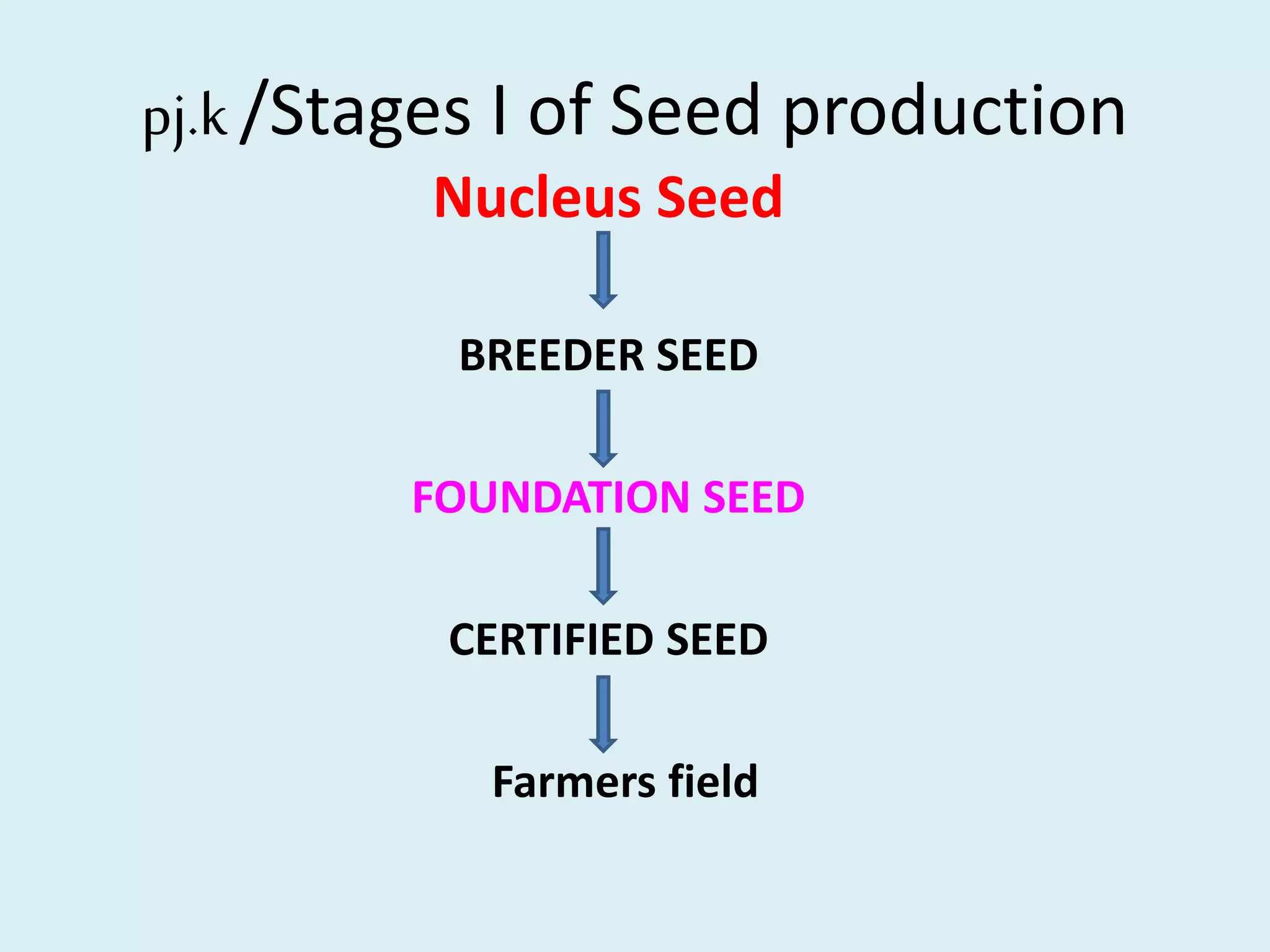 Introduction of seed production | PPTX