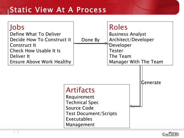 Software Dev Process In A Nutshell | PPT