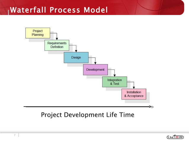 Software Dev Process In A Nutshell | PPT