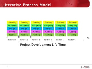 Software Dev Process In A Nutshell | PPT