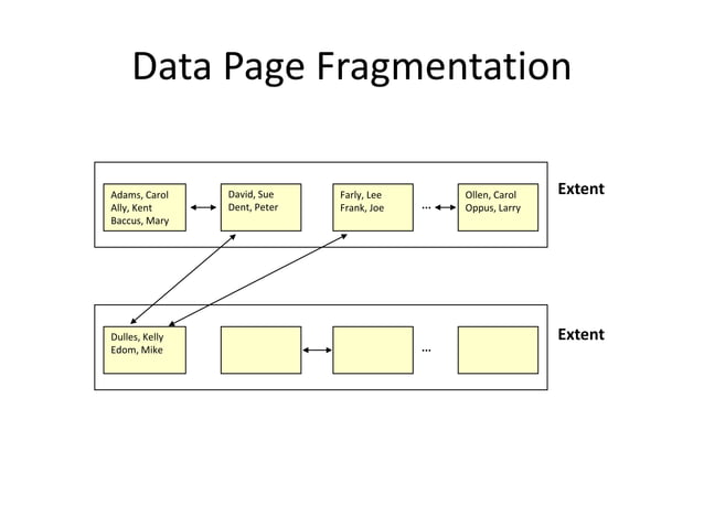 Introduction of sql server indexing | PPTX