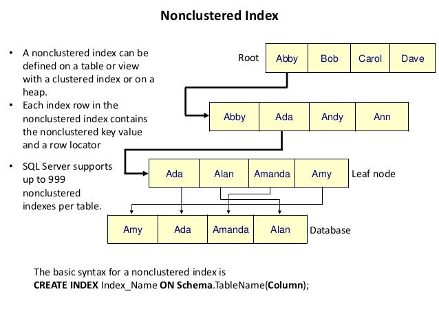 Introduction of sql server indexing