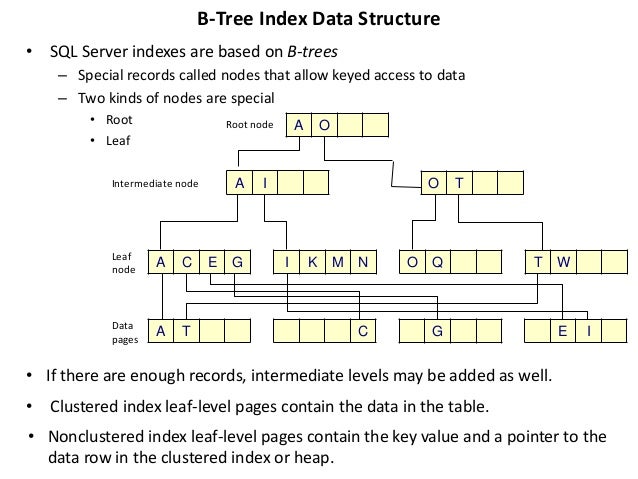 Introduction of sql server indexing Introduction of sql server indexing