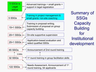Introduction of ss gs program at cdwg en | PPT