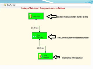 Introduction of ssis | PPTX