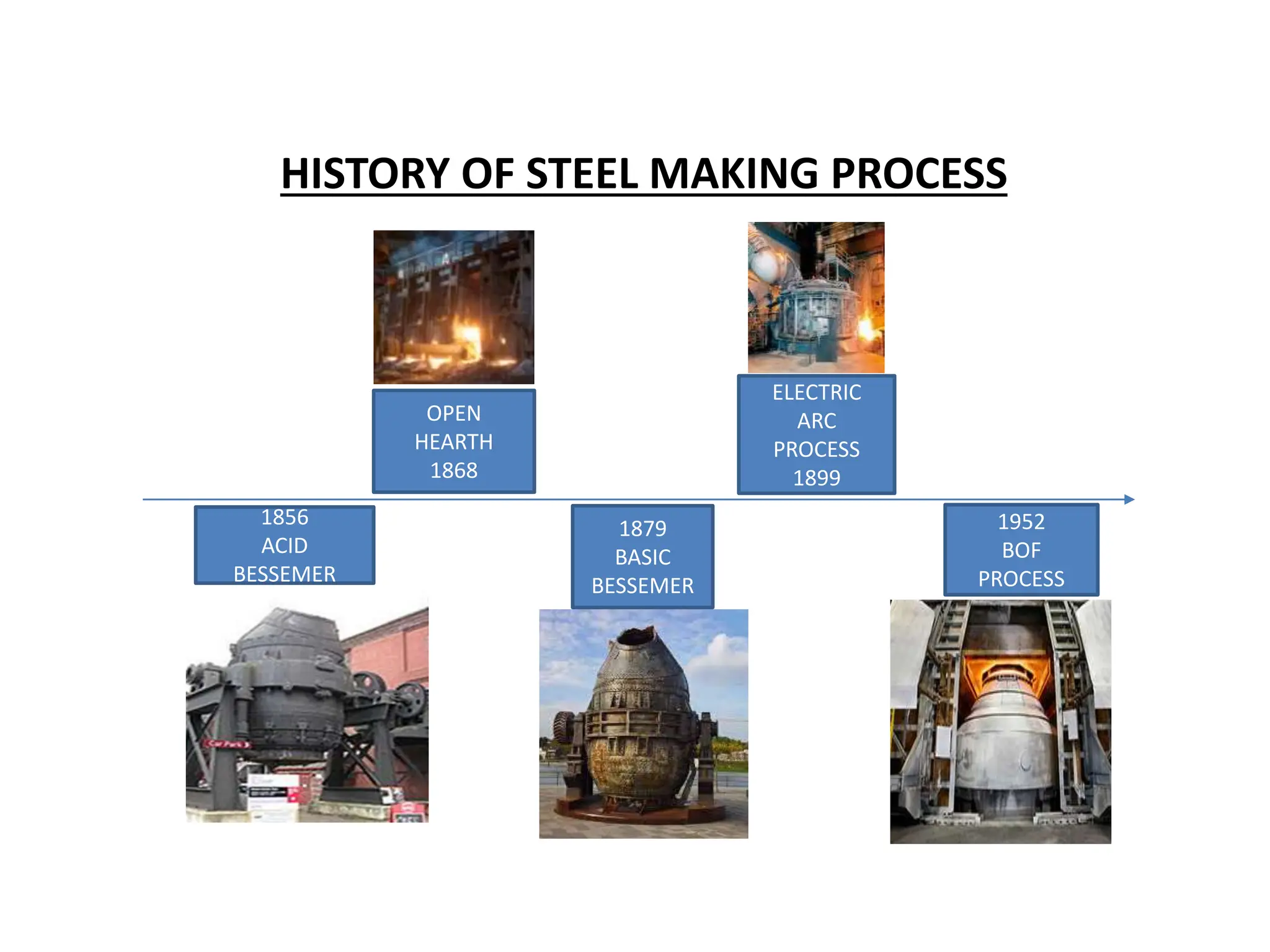 introduction of steel making types , classification | PPTX