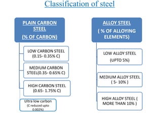 introduction of steel making types , classification | PPTX