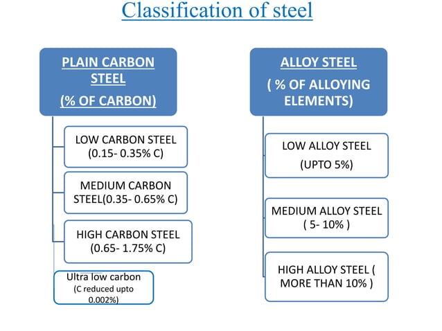 introduction of steel making types , classification | PPTX