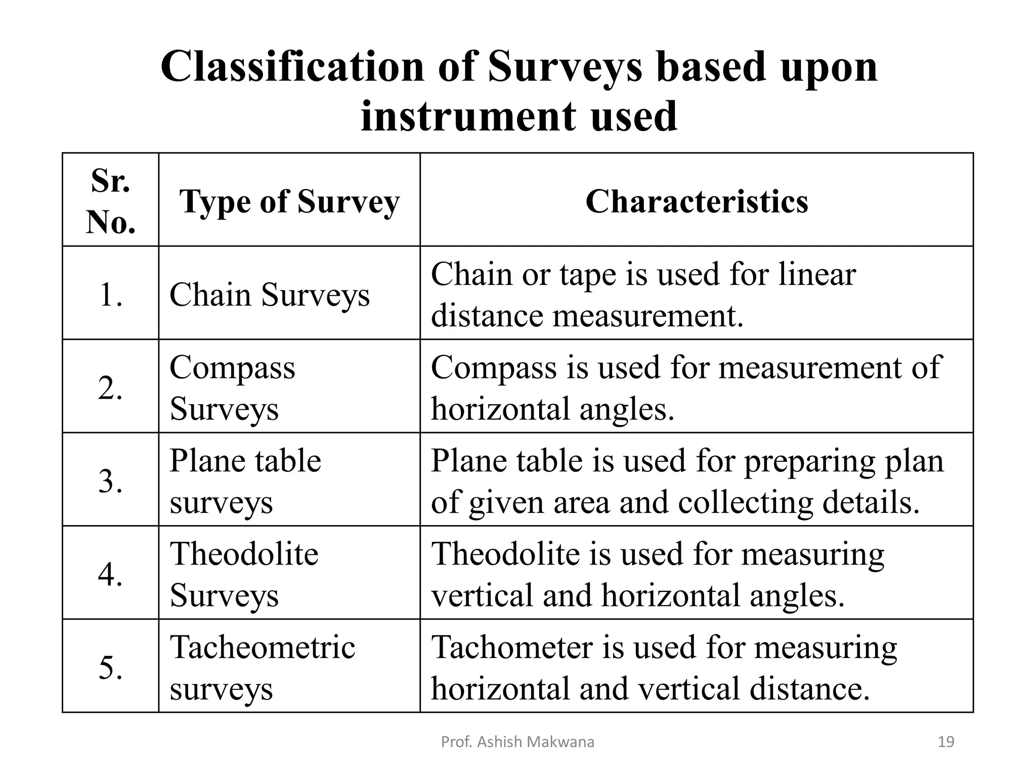 Introduction of surveying_Surveying, Civil Engineering | PDF