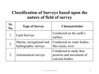 Introduction of surveying_Surveying, Civil Engineering | PPT